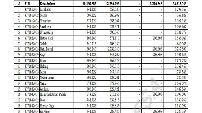 Daftar Dana Desa 2025 Terbanyak di Kota Ambon Maluku Terima Lebih Rp 1 Miliar - Tribunbatam.id