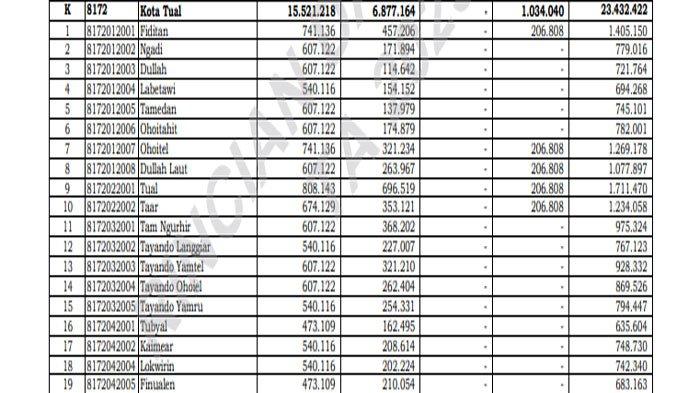 Daftar Dana Desa 2025 Terbanyak di Kota Tual Maluku Terima Lebih Rp 1 ...