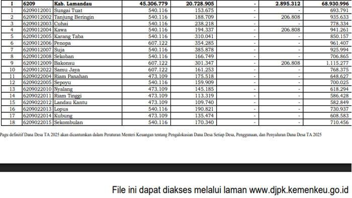 Daftar Dana Desa 2025 Terbanyak di Lamandau Kalimantan Tengah Terima Lebih Rp 1 Miliar ...