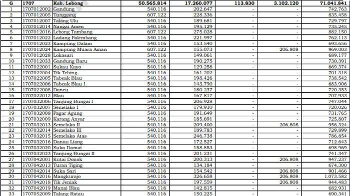 Daftar Dana Desa 2025 Terbanyak di Lebong Bengkulu Terima Lebih Rp 1 Miliar - Tribunbatam.id