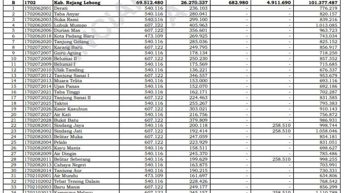 Daftar Dana Desa 2025 Terbanyak di Rejang Lebong Bengkulu Terima Lebih Rp 1 Miliar - Tribunbatam.id