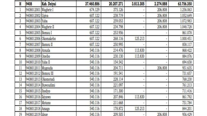 Daftar Lengkap Transfer 67 Dana Desa 2025 Kabupaten Deiyai Papua Tengah ...