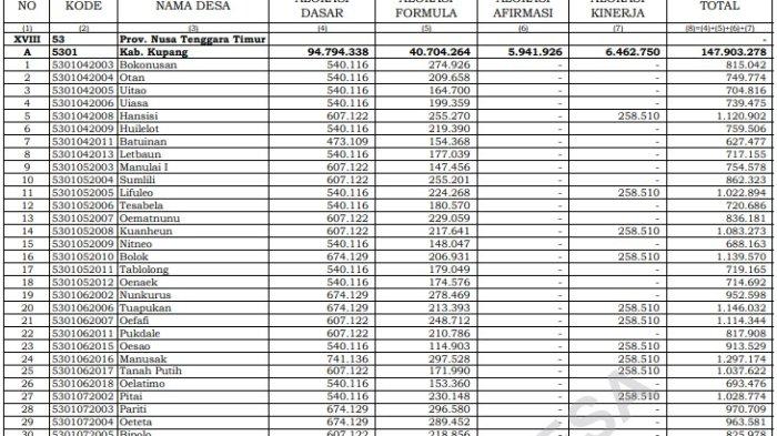 Daftar Dana Desa 2025 Terbanyak di Kupang Nusa Tenggara Timur Terima Lebih Rp 1 Miliar ...