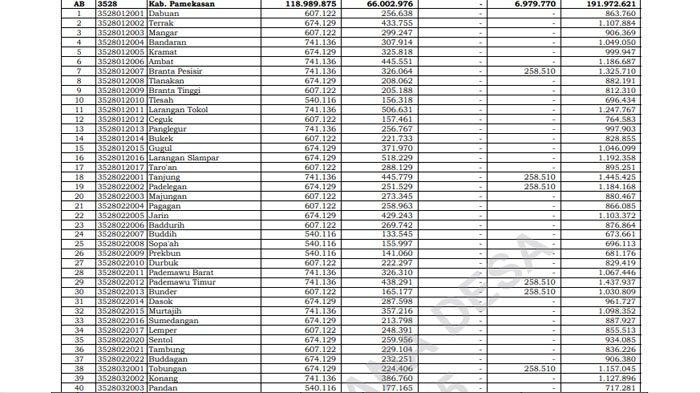 Daftar Dana Desa 2025 Terbanyak di Pamekasan, Jawa Timur Terima Lebih Rp 1 Miliar - Tribunbatam.id