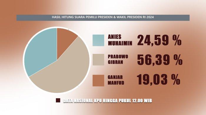 Hasil Perolehan Suara Pilpres 2024 di 6 Provinsi Pulau Jawa, Data KPU ...