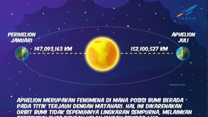 Viral di Medsos Fenomena Aphelion, BMKG Beri Penjelasan - Tribunbatam.id Viral di Medsos Fenomena Aphelion, BMKG Beri Penjelasan - Tribunbatam.id
