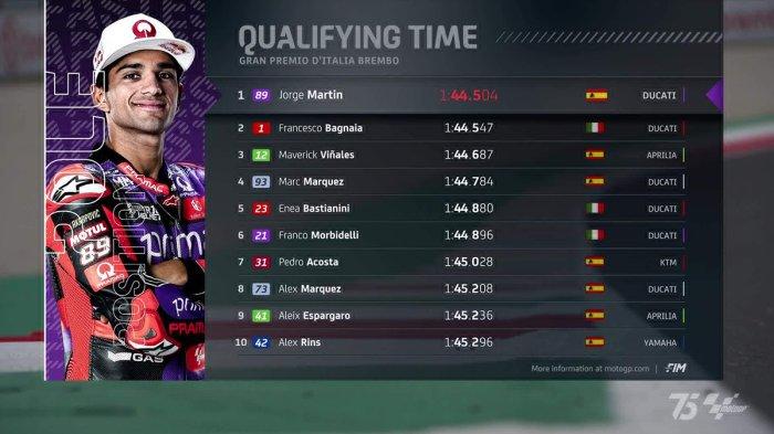 Hasil Kualifikasi MotoGP Italia 2024, Jorge Martin Pole Position, Bagnaia ke-2, Marquez No 4 ...