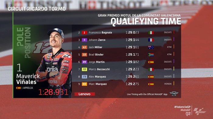 Hasil Kualifikasi MotoGP Valencia 2023, Vinales Pole Position, Bagnaia No 2, Jorge Martin 6 ...