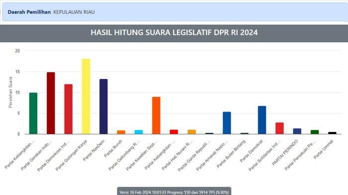 Hasil Perolehan Suara Caleg DPR Dapil Kepri Data KPU 16 Februari 2024 Pukul 08.30 WIB ...