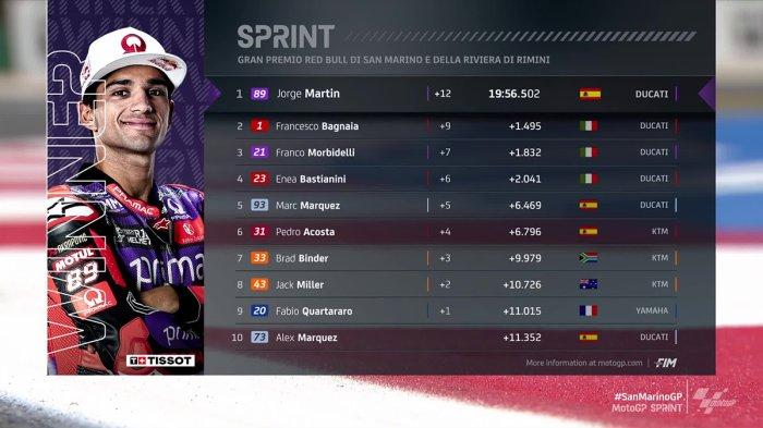 Hasil Sprint Race MotoGP San Marino 2024, Jorge Martin Juara, Pecco Bagnaia No 2, Marquez ke-4 ...