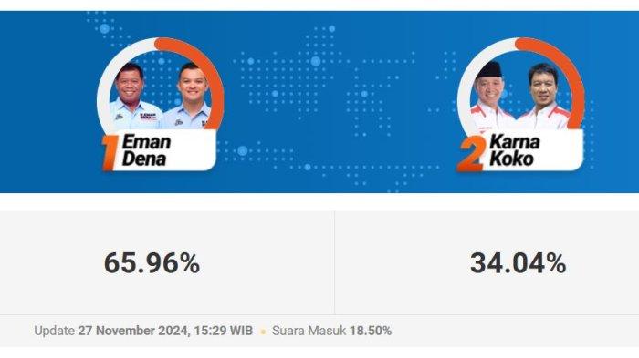 Hasil Quick Count Pilkada Majalengka 2024, Perebutan Kursi Gubernur Oleh Eman Vs Karna ...