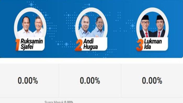 Hasil Quick Count Pilkada Sulawesi Tenggara 2024, Andi Sumangerukka-Hugua Unggul 51,40 persen ...