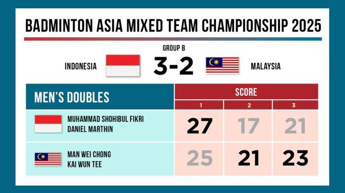 Hasil Kejuaraan Beregu Campuran Asia 2025, Indonesia ke Perempat Final Setelah Menang vs ...