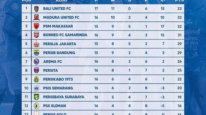Hasil Putaran Pertama BRI Liga 1, PSM Makassar di Puncak, Persib Tak terkalahkan - Tribunbatam.id