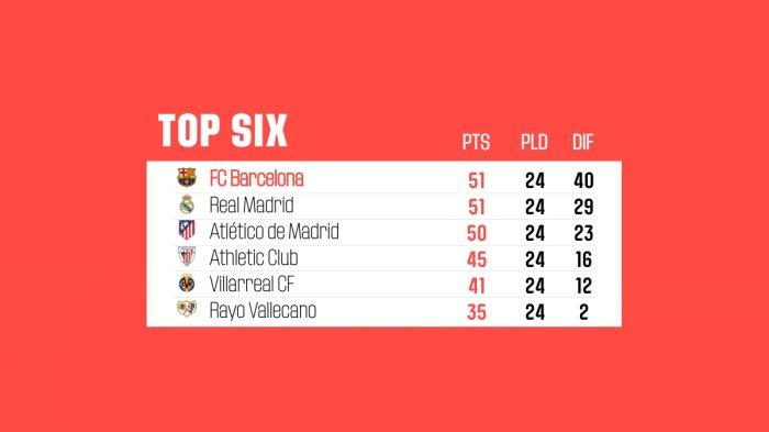 Hasil, Klasemen, Top Skor Liga Spanyol 2024-2025 Pekan 24, Barcelona Menang, Geser Real Madrid ...