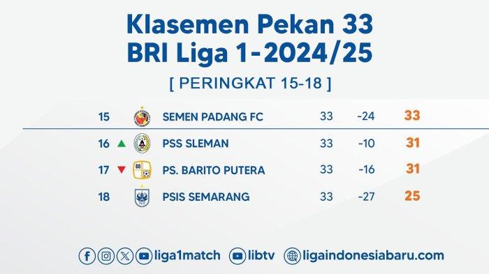 Hasil dan Klasemen BRI Liga 1 2024-2025 Setelah Semen Padang vs Persik Kediri Imbang ...