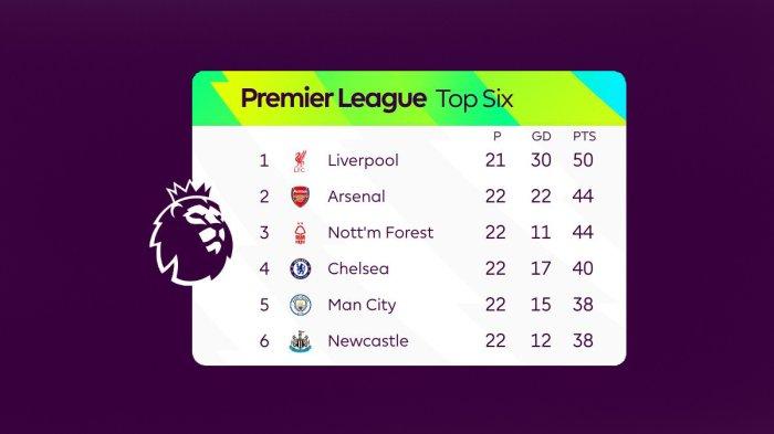 Hasil, Klasemen, Top Skor Liga Inggris 2024-2025 Pekan 22 Setelah Chelsea Menang 3-1 vs Wolves ...
