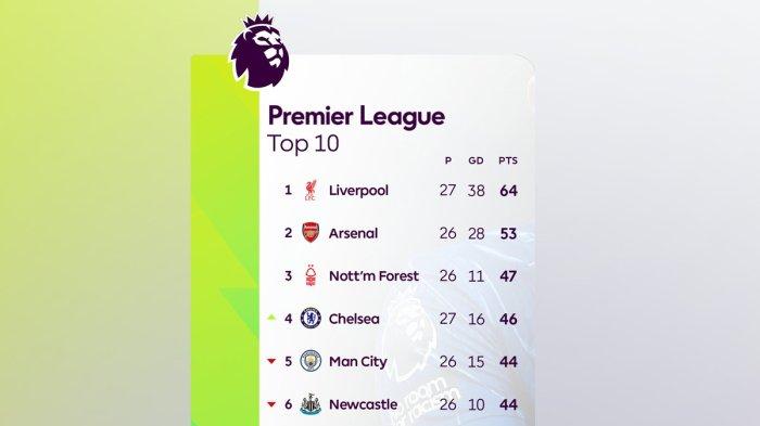 Hasil, Klasemen, Top Skor Liga Inggris 2024-2025 Pekan 27 Setelah Chelsea Menang - Halaman all ...