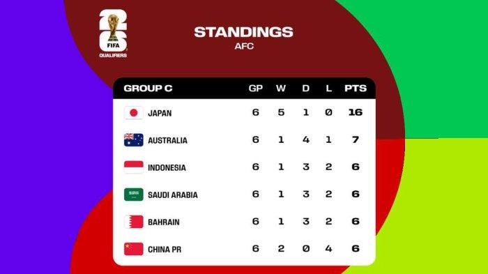 Hasil dan Klasemen Kualifikasi Piala Dunia 2026 Zona Asia Setelah Indonesia Menang, Australia ...