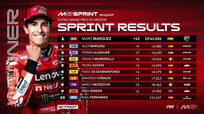 Hasil Sprint Race MotoGP Aragon 2025, Marc Marquez Juara Disusul Adiknya Alex, Bagnaia ke-12 ...