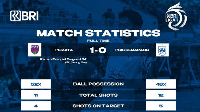 Hasil, Klasemen, Top Skor BRI Liga 1 2022-2023 Setelah Persita Menang vs PSIS Semarang ...