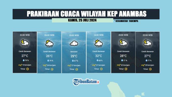 Prakiraan Cuaca BMKG Wilayah Anambas Kamis 25 Juli, Cuaca Cerah Berawan - Tribunbatam.id