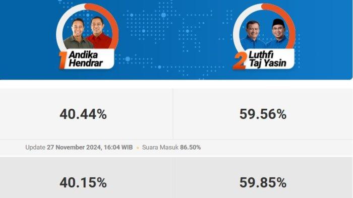 Hasil Quick Count Pilkada Jateng 2024, Luthfi-Yasin Unggul Sementara dari Andika-Hendrar ...