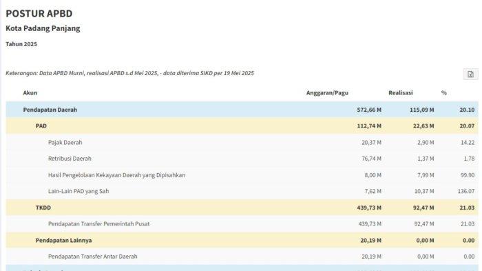 Realisasi APBD Kota Padang Panjang per Mei 2025, Pendapatan Daerah ...