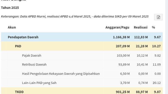 Daftar Kabupaten/Kota Provinsi Bangka Belitung Dengan APBD 2025 ...