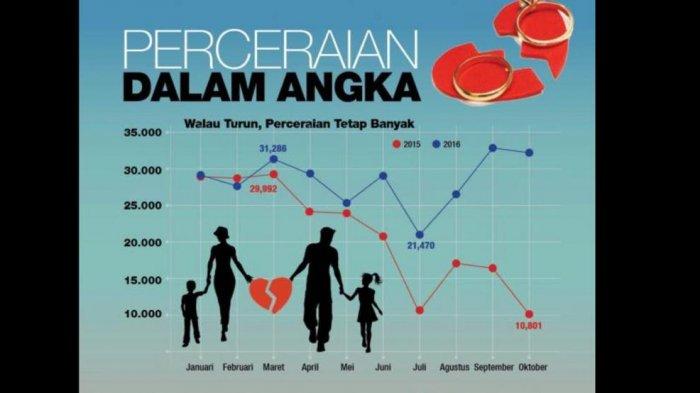 3 Bulan Corona di Batam: 72,6% Kasus Perceraian Diajukan Istri dengan ...