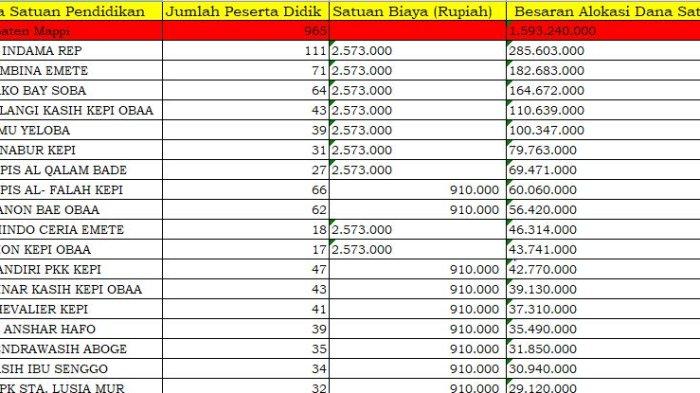 Daftar PAUD di Kabupaten Mappi Terima Dana Bos 2025 Lebih dari Rp 31 Juta - Tribunbatam.id