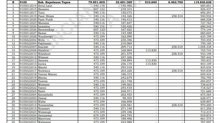 Daftar Dana Desa 2025 Terbanyak di Kepulauan Yapen, Papua Terima Lebih Rp 1 Miliar - Tribunbatam.id