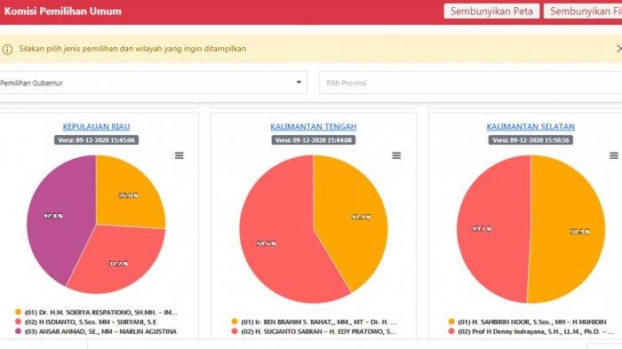 Cara Mengetahui Hasil Pilkada Kepri 2020, Pakai 3 Link Quick Count Ini - Tribunbatam.id