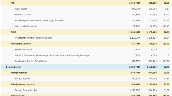 Daftar Lengkap Realisasi APBD Kota Malang 2024, Proyeksi APBD 2025 Rp2,56 Triliun - Tribunbatam.id