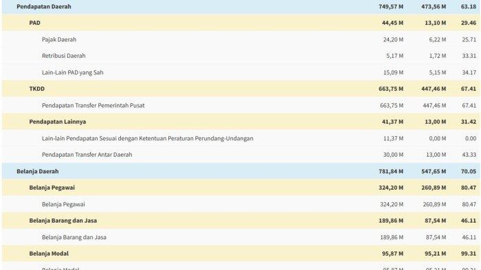 Daftar Lengkap Realisasi APBD Kota Gunungsitoli Provinsi Sumatra Utara ...
