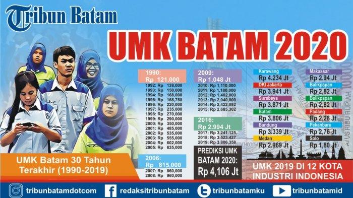 SAH! UMK Batam 2020 Ditetapkan Senilai 4.130.279, Simak Daftar Lengkap ...