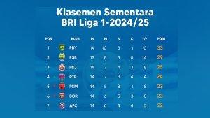 Hasil dan Klasemen BRI Liga 1 2024-2025 Setelah Persija Jakarta Menang, Arema FC Menang ...