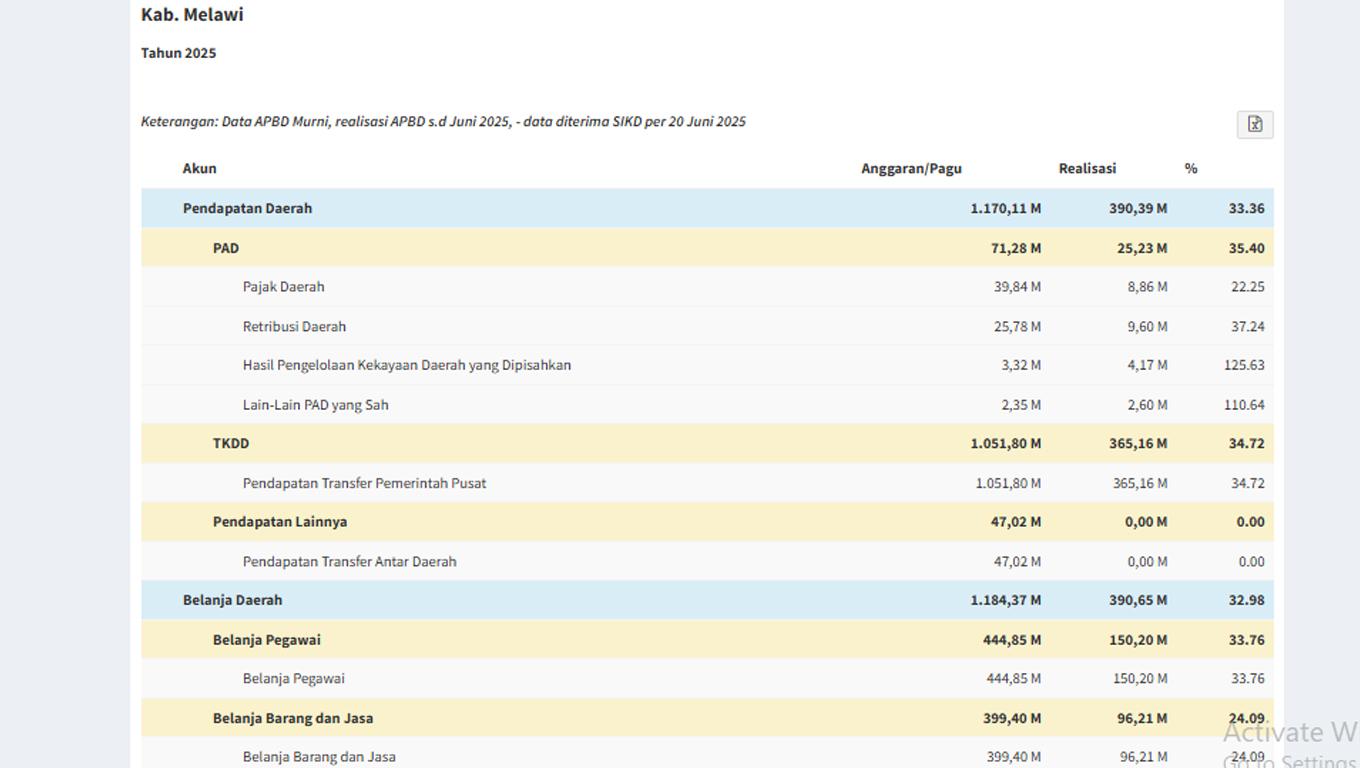 Sudah Habiskan Rp 390,6 Miliar, Ini Daftar Belanja APBD Kab Melawi ...