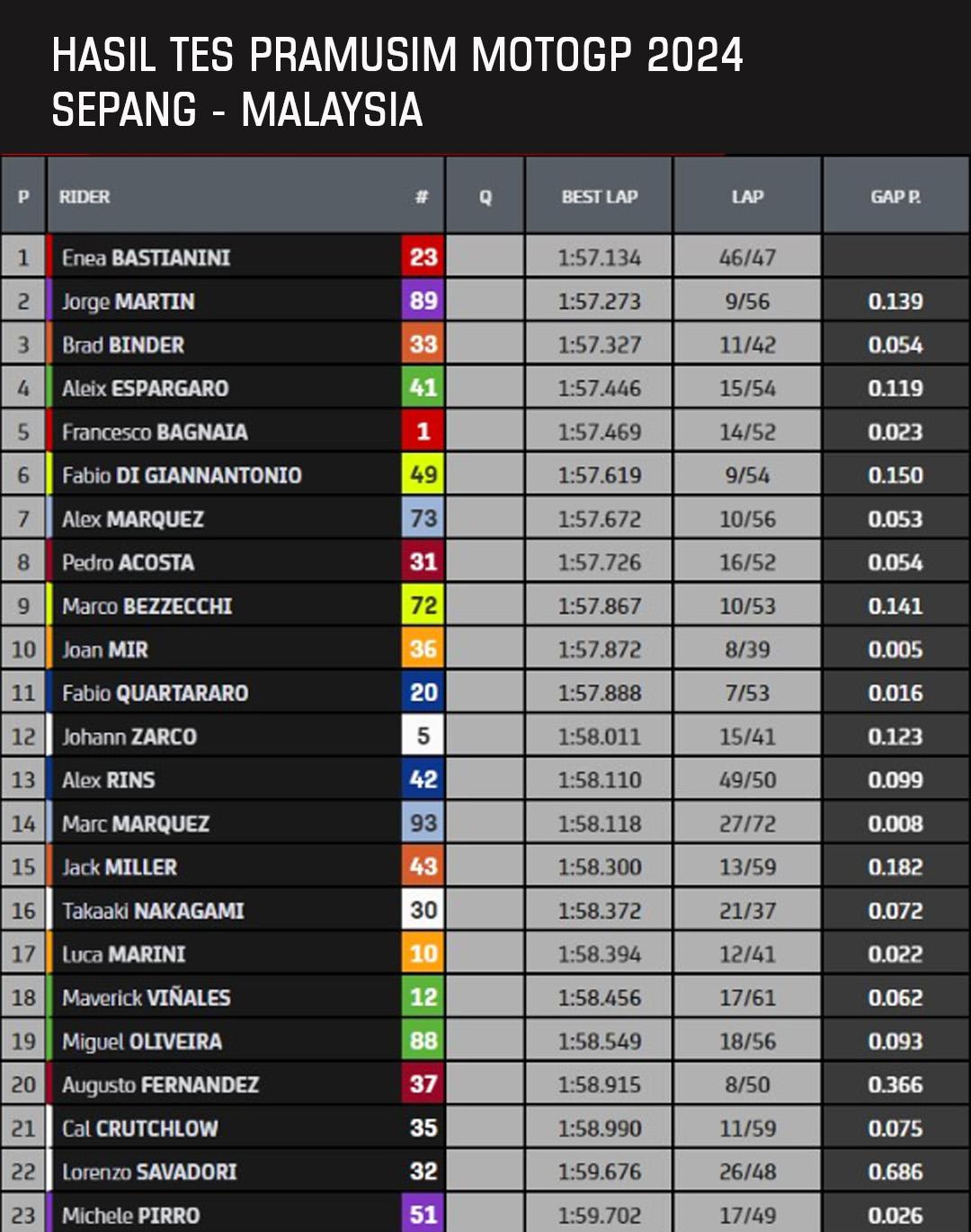 Tes Pramusim MotoGP 2024 Sepang Malaysia, Pebalap Honda Luca Marini ...