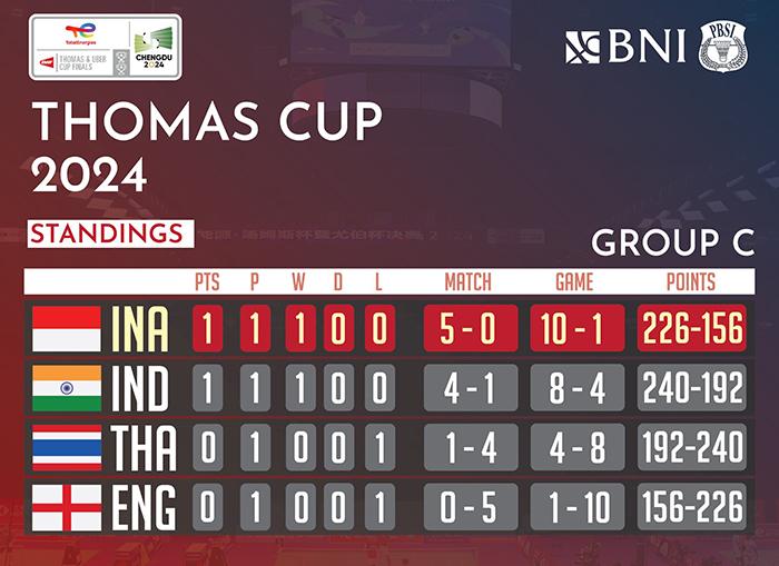 Jadwal Thomas dan Uber Cup 2024 Senin, Thomas Indonesia vs Thailand, Uber Indonesia vs Uganda ...