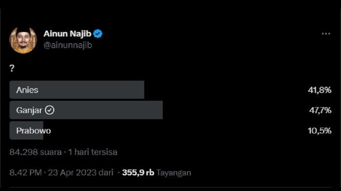 Pilpres 2024, Ainun Najib Gelar Survei di Twitter, Ganjar Pranowo Raih Suara 47,7 Persen ...