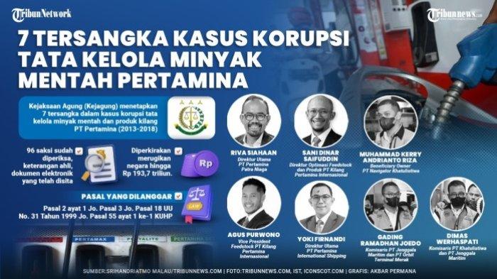 Korupsi Minyak Mentah di Pertamina Rugikan Negara Rp 193 Triliun, Kejagung Periksa 4 Saksi ...