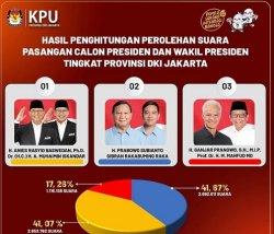 Hasil Rekapitulasi KPU DKI: Prabowo-Gibran Menang Tipis dari Anies-Cak Imin - Tribunbekasi.com