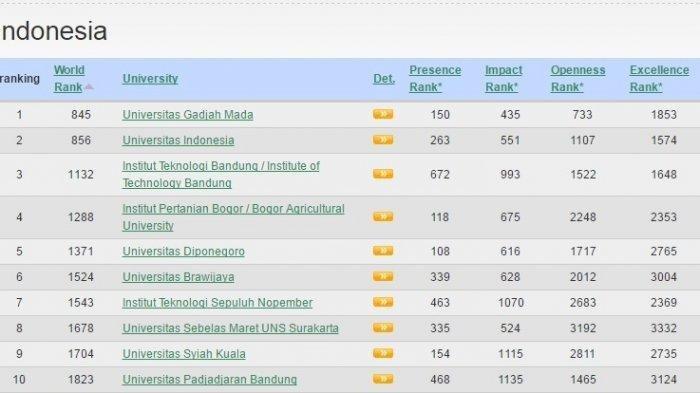 Peringkat 10 Perguruan Tinggi Negeri (PTN) Terbaik Indonesia Versi Riset Webometrics ...