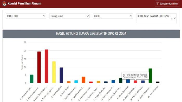 Gerindra Kejar PDIP, Update Hasil Real Count KPU RI untuk Kursi DPR RI Dapil Bangka Belitung ...