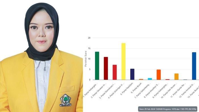 Golkar Potensi 2 Kursi, Putri Bupati Tertinggi Calon DPRD Provinsi Bengkulu Dapil 4 Hitung Suara ...