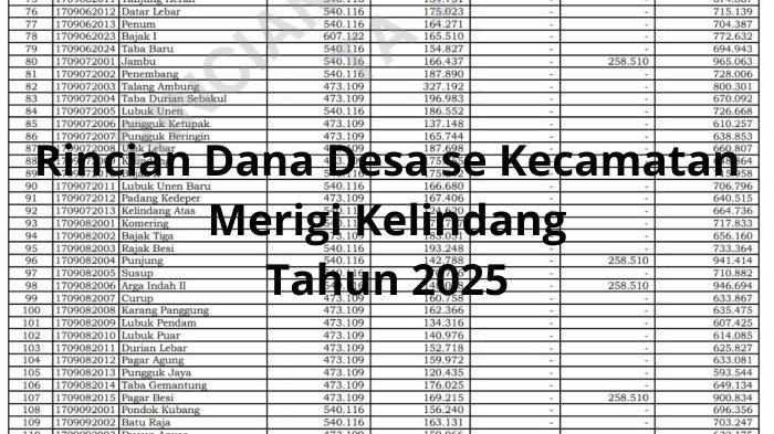 Daftar Dana Desa yang Diterima 13 Desa se Kecamatan Merigi Kelindang ...