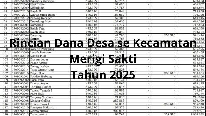 Daftar Dana Desa Diterima 15 Desa se Kecamatan Merigi Sakti Bengkulu ...