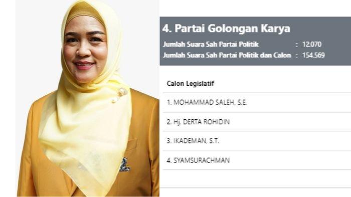 Derta Rohidin Masih Unggul Data Sementara KPU, Ini 4 Suara Tertinggi Calon DPR RI Dapil Bengkulu ...