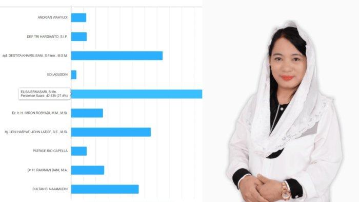Petahana Tertinggal! Ini 4 Calon DPD RI Teratas Dapil Bengkulu, Hitung Suara Sementara KPU ...